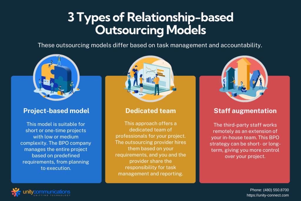 Examples of BPO: Outsourced Project Management
