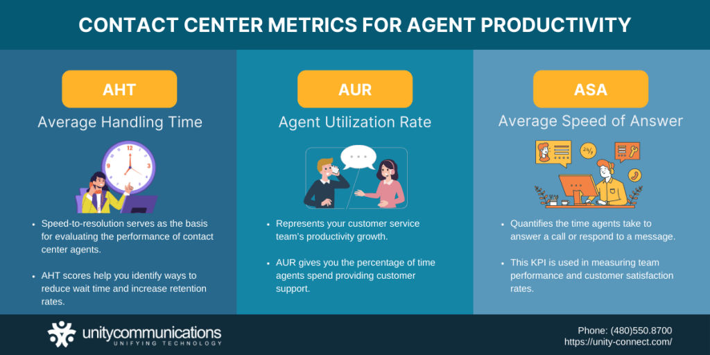 Contact Center Metrics Explained in Detail | Unity Communications Contact Center Metrics Explained in Detail | Unity Communications