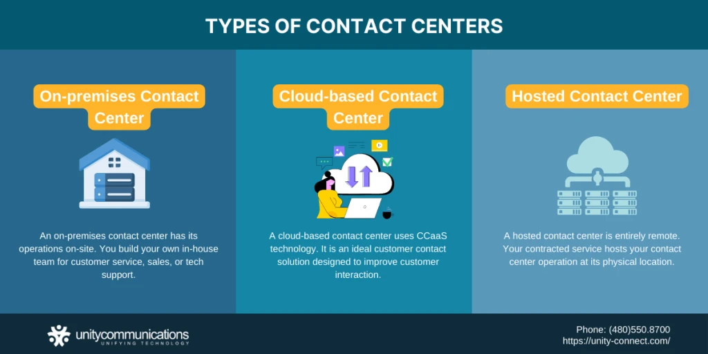 Contact Center Infrastructure | Unity Communications