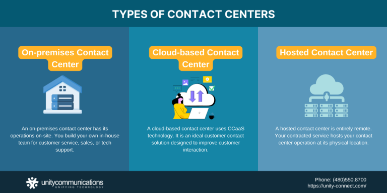 Contact Center Infrastructure | Unity Communications