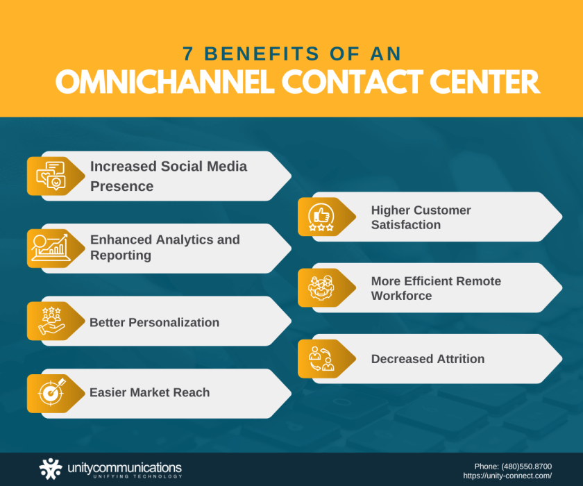 An Easy Guide to Omnichannel Contact Centers | Unity Connect