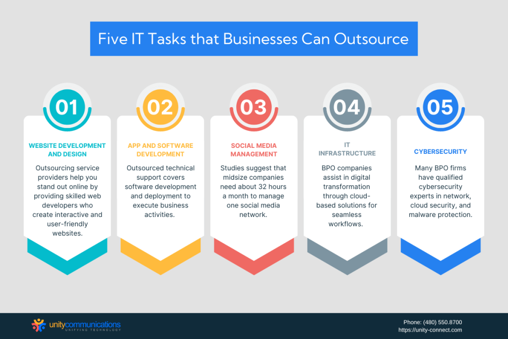 Outsourced Technology Support: A 2023 Guide | Unity Connect