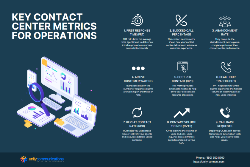 Contact Center Metrics Explained in Detail | Unity Communications