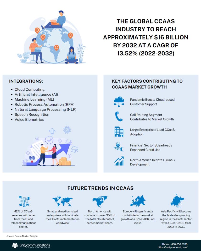 The CCaaS Market Grows and Shapes the Future