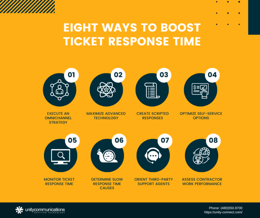 Improving Ticket Response Time for Your Desktop Support