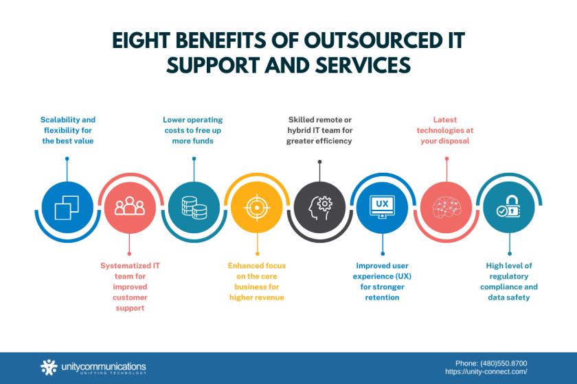 The Benefits and Costs of Outsourced IT Support and Services