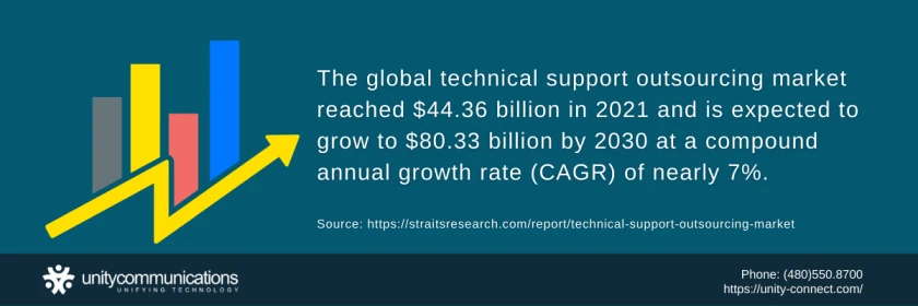 What Is Technical Support in Call Center? | Unity Communications