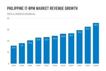 Statistics & Analysis of the Philippine Outsourcing Industry