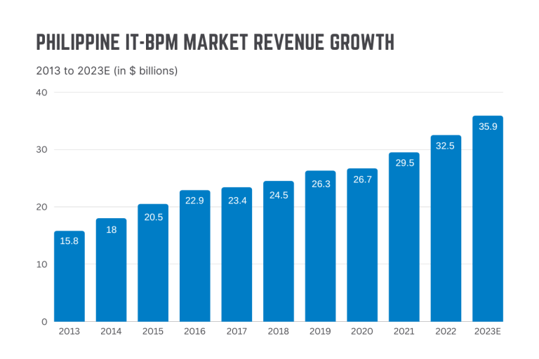 Statistics & Analysis of the Philippine Outsourcing Industry