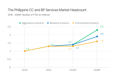 Statistics & Analysis of the Philippine Outsourcing Industry