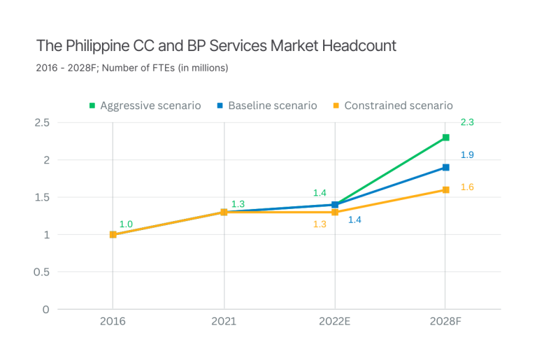 Statistics & Analysis of the Philippine Outsourcing Industry