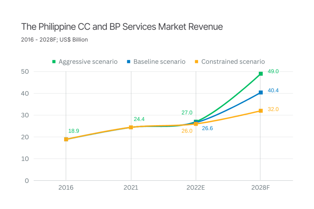 Statistics & Analysis of the Philippine Outsourcing Industry