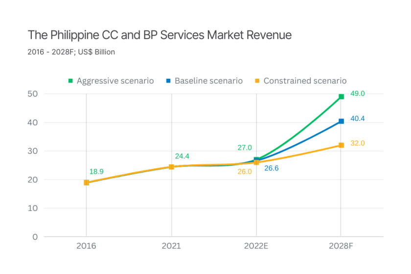 Statistics & Analysis of the Philippine Outsourcing Industry