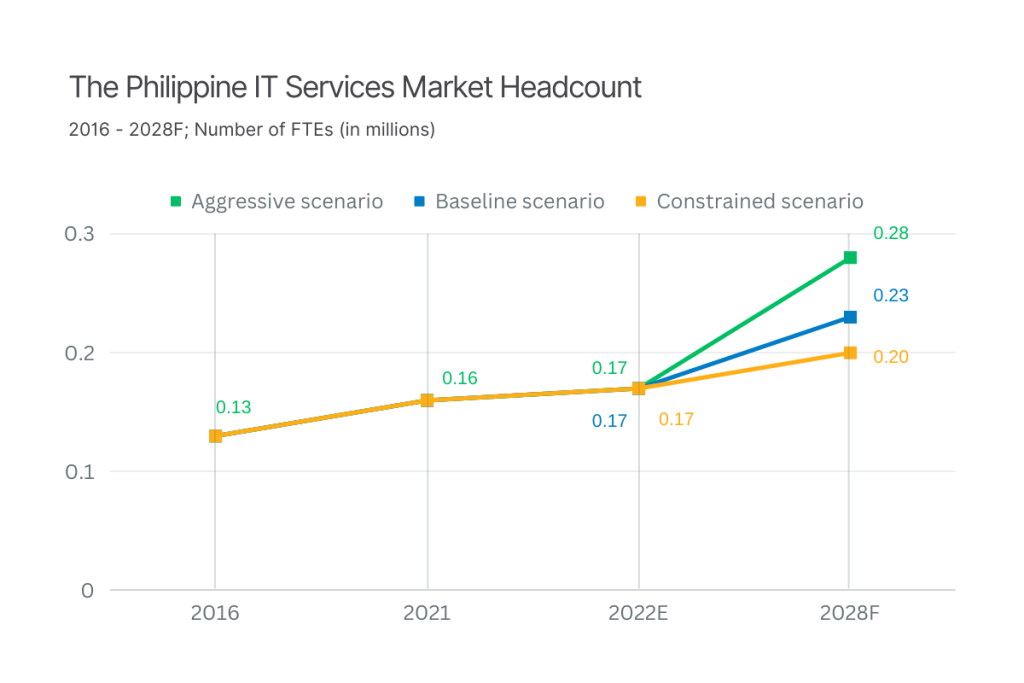Statistics & Analysis of the Philippine Outsourcing Industry