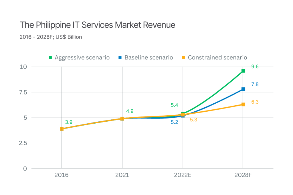 Statistics & Analysis of the Philippine Outsourcing Industry