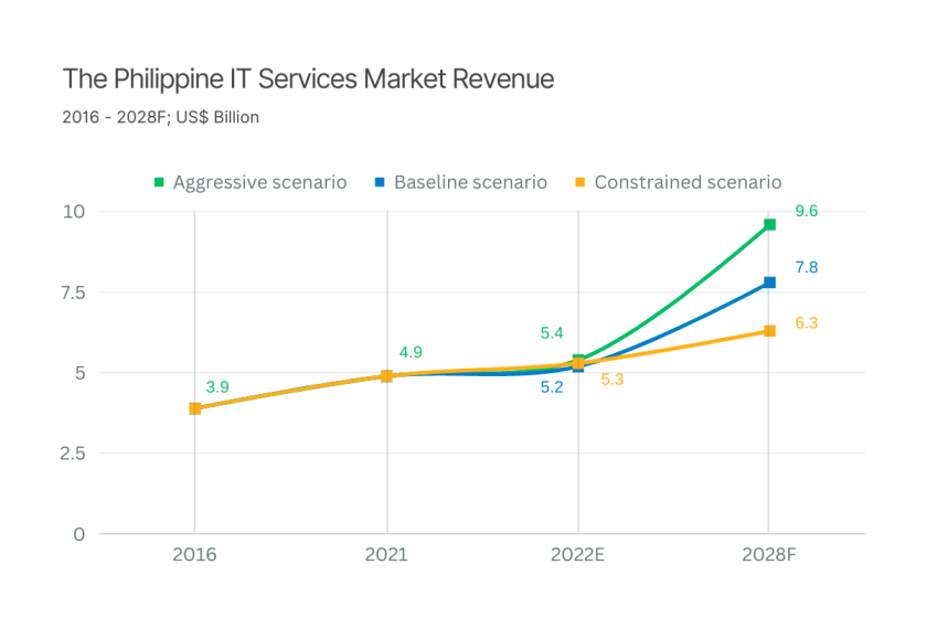 Statistics & Analysis of the Philippine Outsourcing Industry