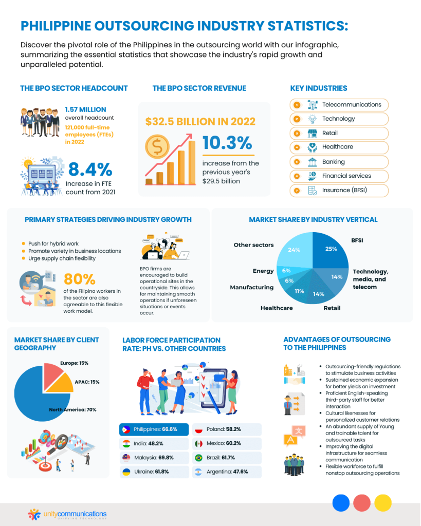 Statistics & Analysis of the Philippine Outsourcing Industry
