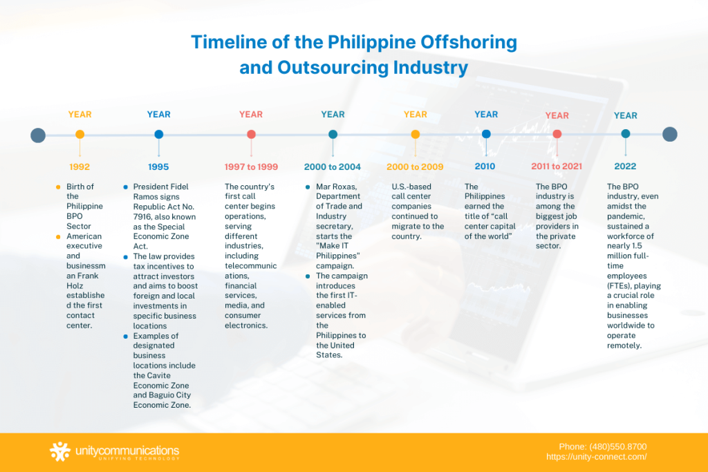 Offshoring and Outsourcing Industry in the Philippines