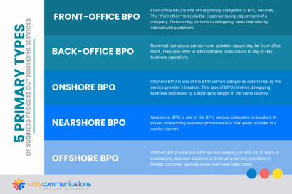 5 Main Categories of BPO Services: Explained | Unity Connect