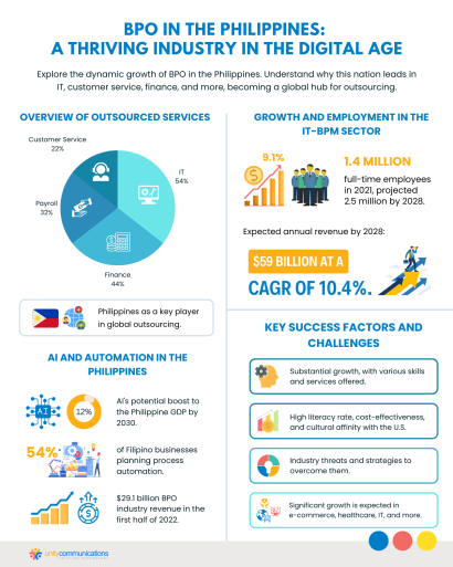 We Explore the Philippine BPO Industry | Unity Communications