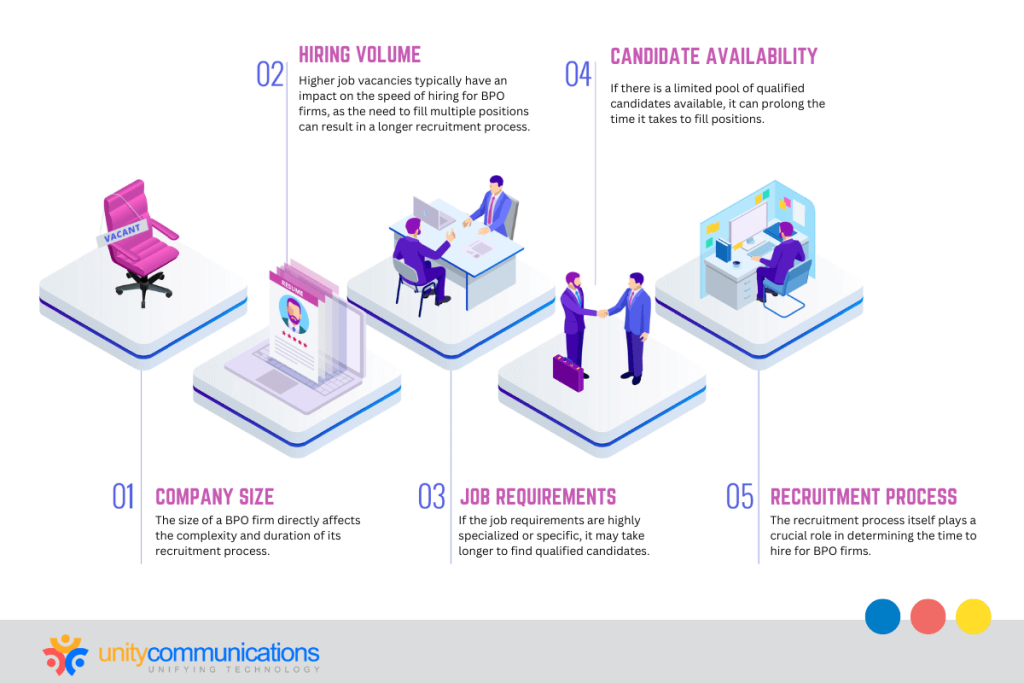 Average Time to Hire in BPO: Industry Insights