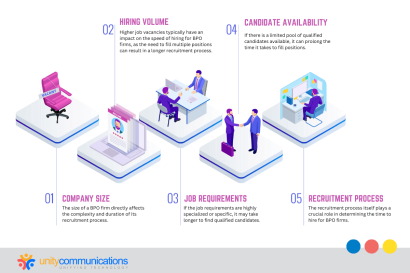Average Time to Hire in BPO: Industry Insights