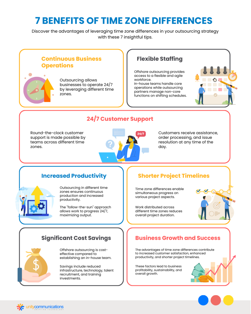 A Dive Into the Advantage of Time Zone In Outsourcing