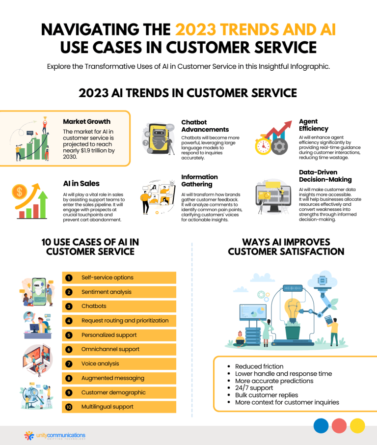 10 Use Cases for AI in Customer Service | Unity Communications