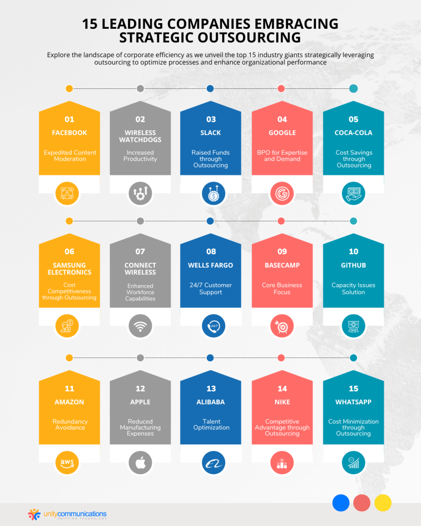 Examples of Companies that Outsource to BPO Companies