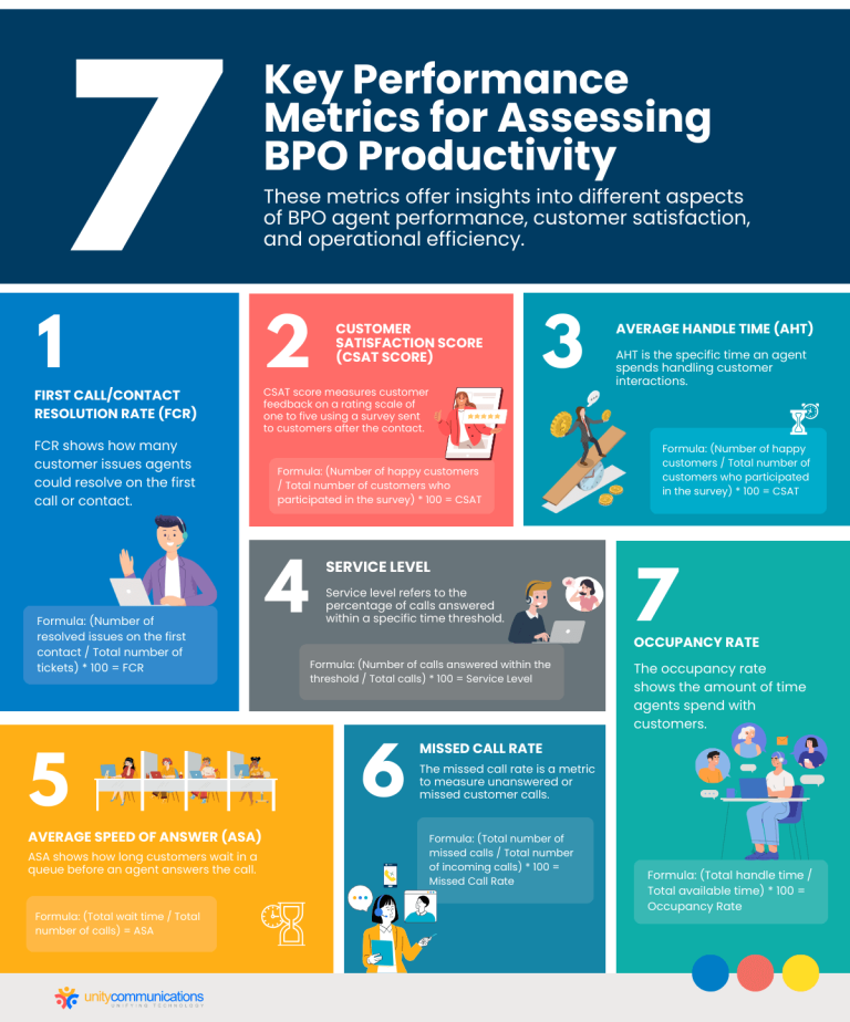 How Is Productivity Calculated in BPO | Unity Communications