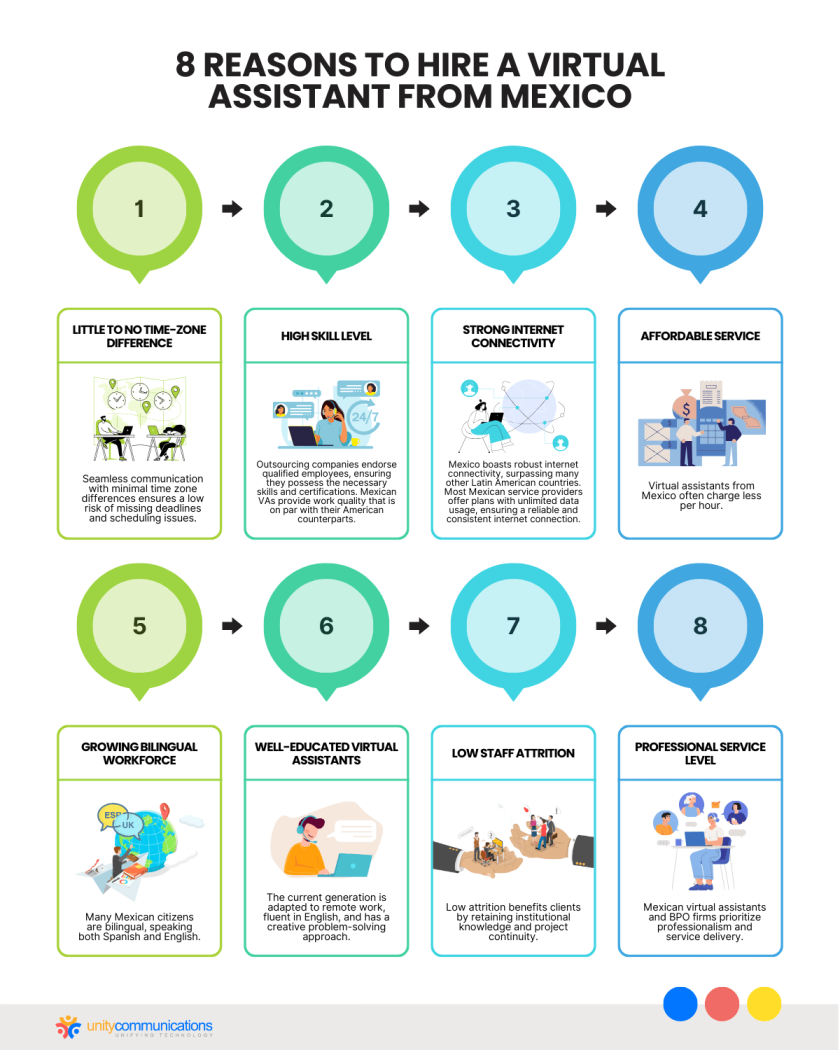 Why Hire Virtual Assistants From Mexico | Unity Communications