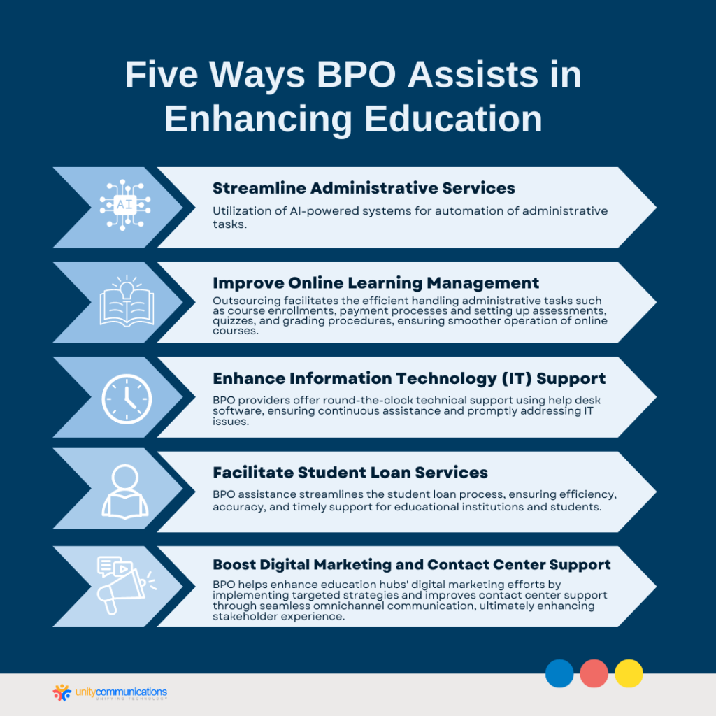 BPO in the Education Sector: Enhancing Learning Processes