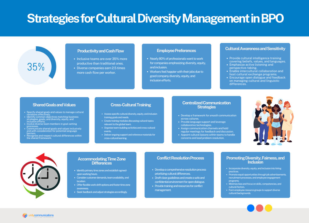 Best Practices for Managing Cultural Differences in BPO