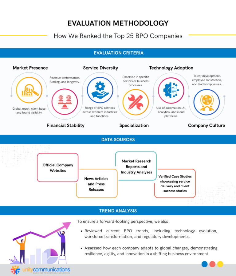 Top BPO Companies: 25 Best Outsourcing Firms in 2025
