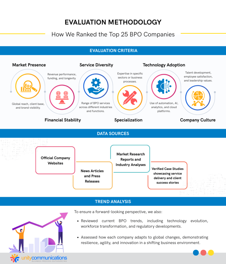 Top BPO Companies: 25 Best Outsourcing Firms in 2025