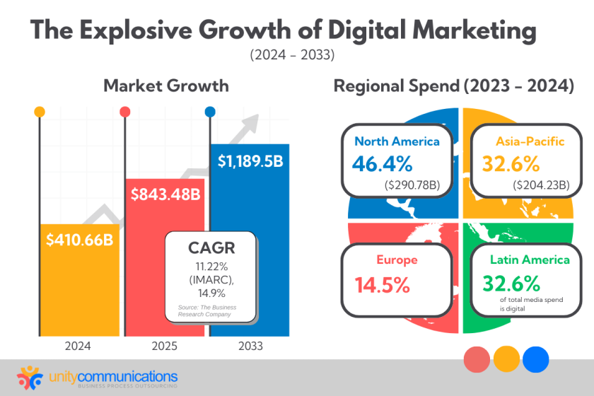 Digital Marketing Statistics 2025: Key Insights & Trends